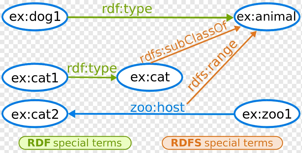 Resource Description Framework, Rdf Schema, Web Semântica png ...